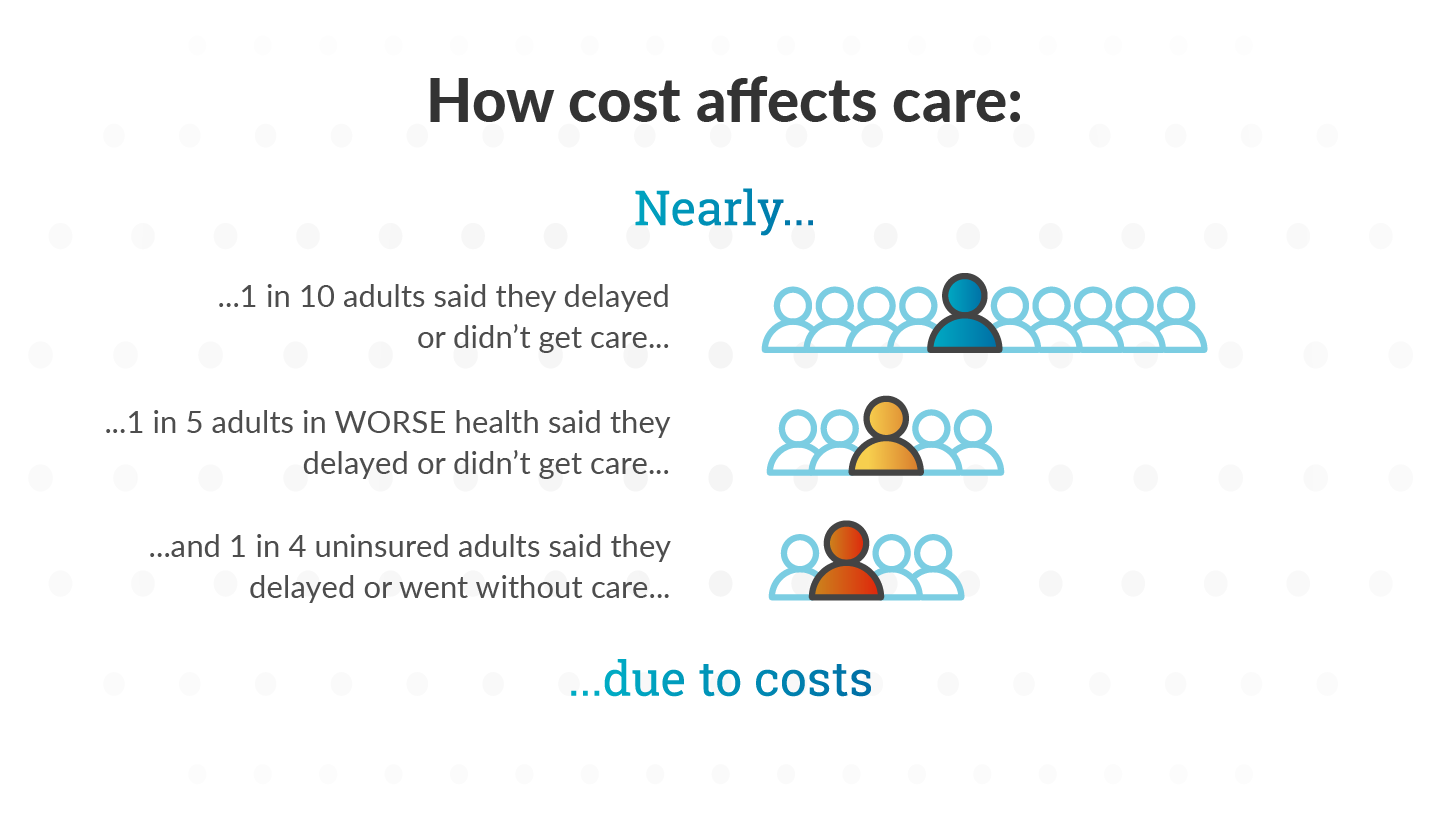 How Cost Affects Access to Care